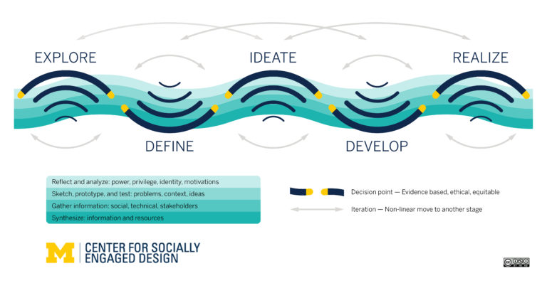 Socially Engaged Design Process Model - Center for Socially Engaged ...