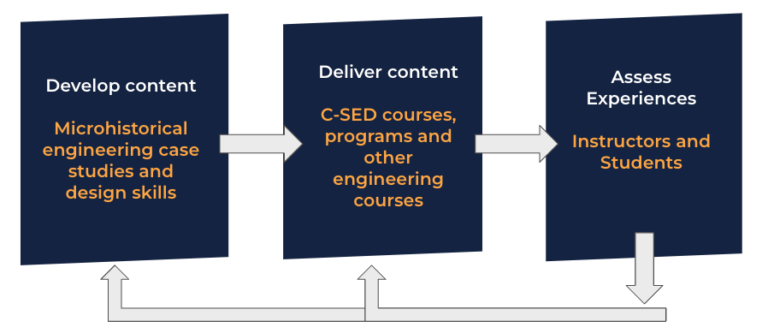 About - Center for Socially Engaged Engineering & Design - University ...